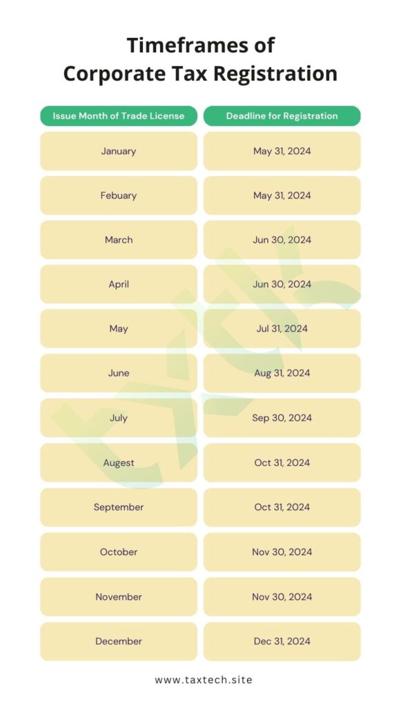 Timelines for UAE Corporate Tax registration specified | Miragebooks